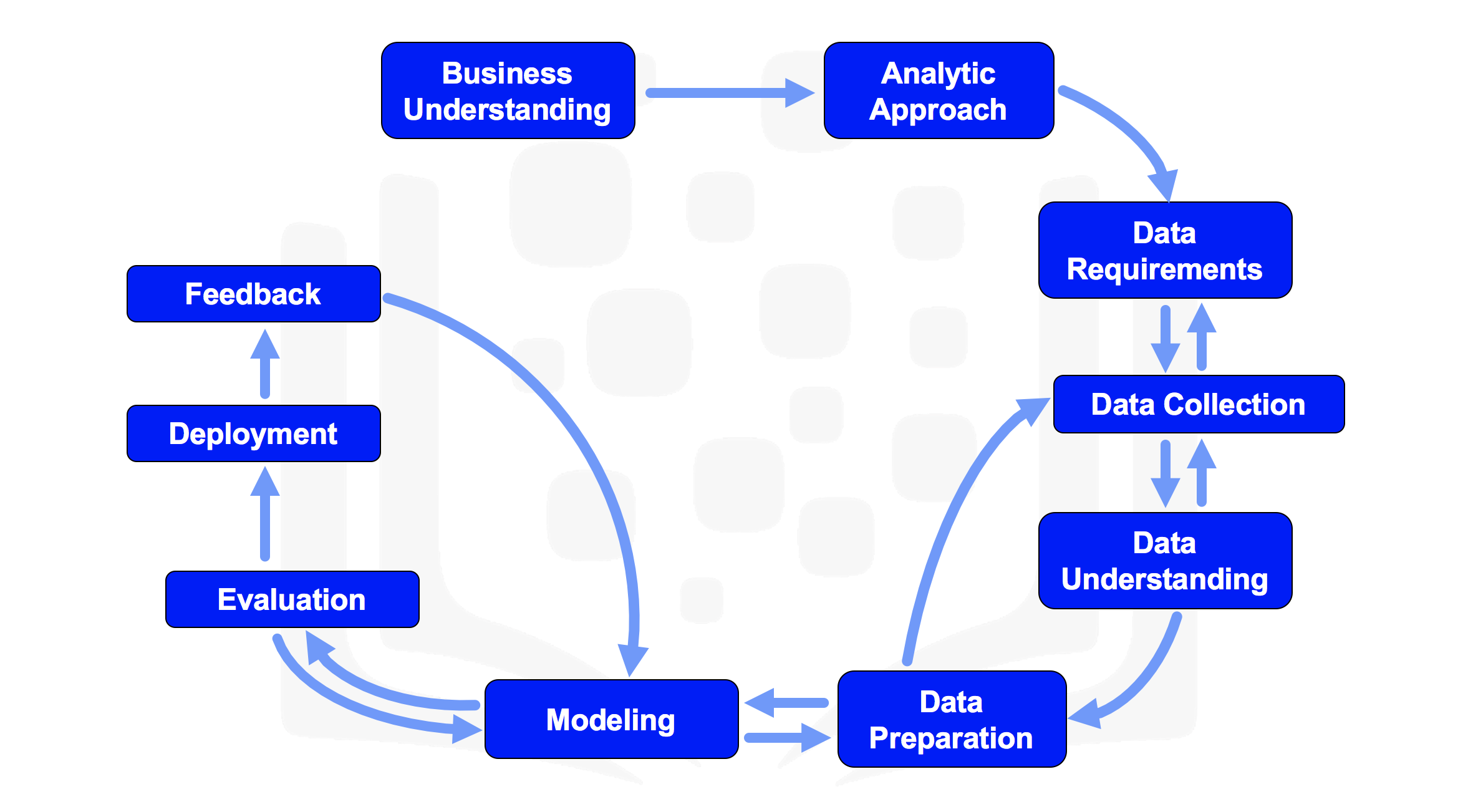 Data Science Methodology